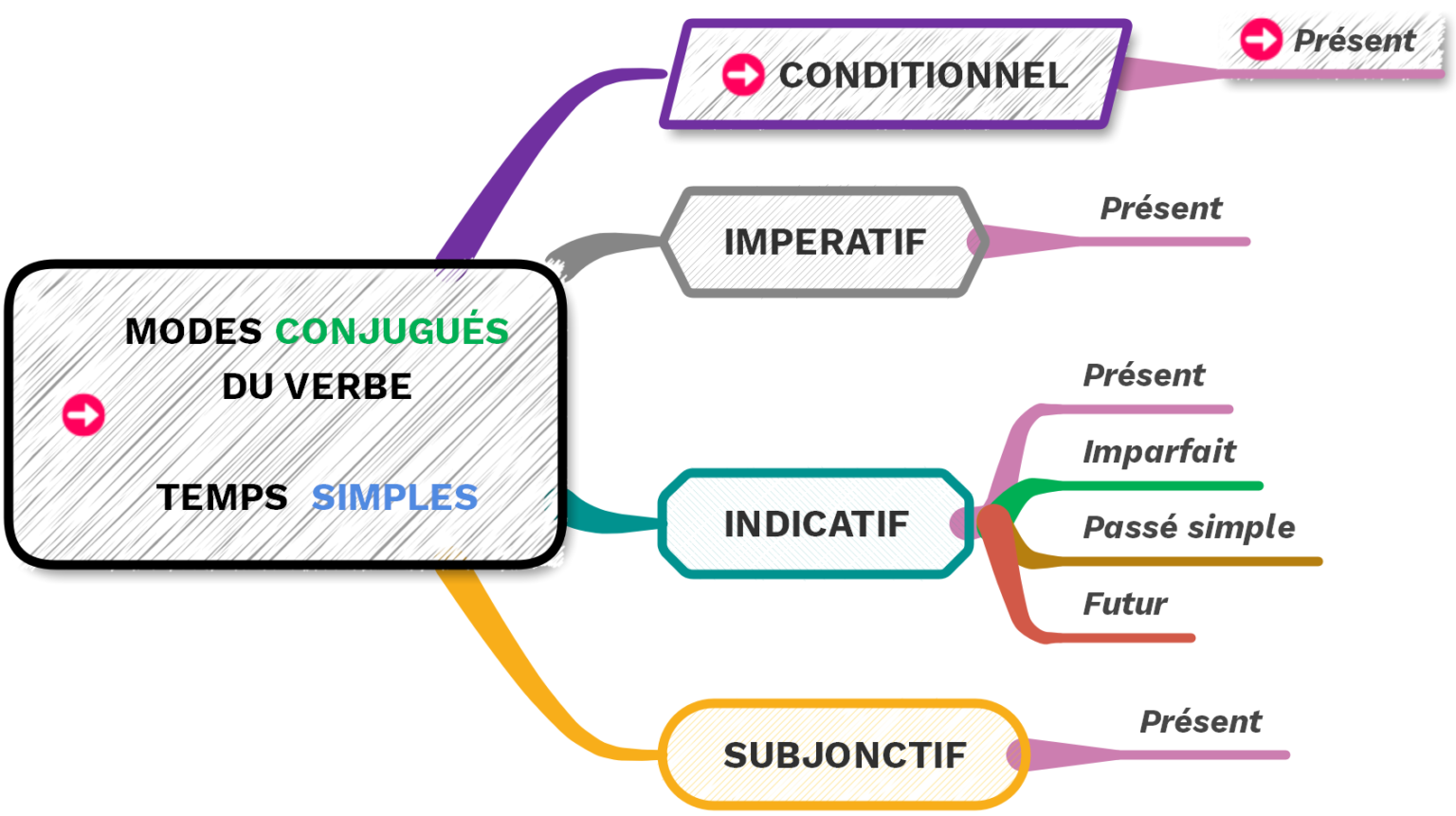 Conjuguer au mode conditionnel - Cours2français 🙂